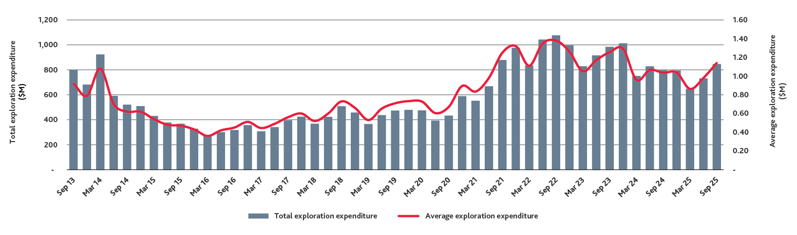 Explorer Quarterly Cash Update: September 2025 quarter - BDO