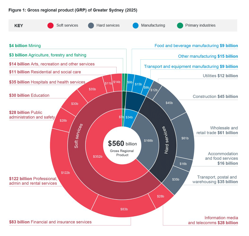 Sydney: State of the City Report - BDO