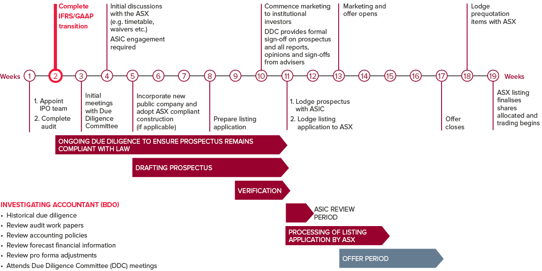 IFRS Advice Key To Your IPO Process BDO Australia IFRS Advice Key To Your IPO Process BDO Australia